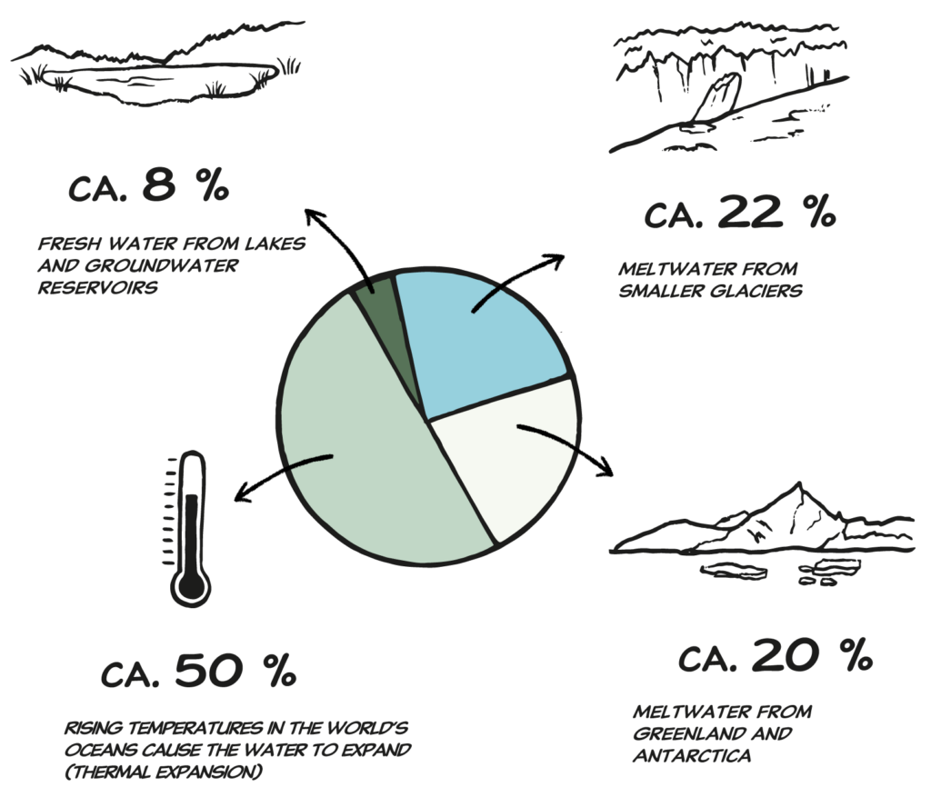 THE WORLDS SEA LEVELS ARE RISING_eng - Lynetteholm